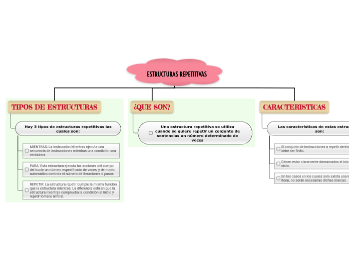 ESTRUCTURAS REPETITIVAS - Mind Map